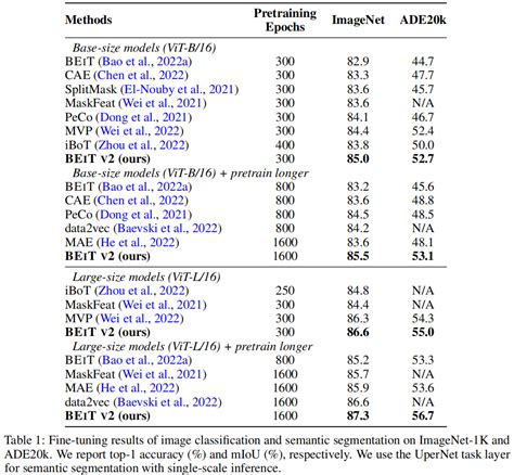 Beit V2 来袭 Beit升级，全面超越 Mae，实现 Vision Transformer 微调自由！ 阿里云开发者社区