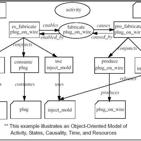 Activity State Resource Cluster Download Scientific Diagram