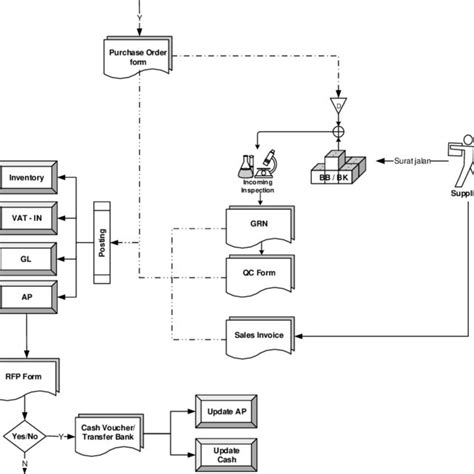 Gambar 1 Document Flowchart Sistem Informasi Akuntansi Siklus