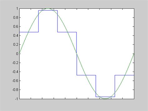 The Fourier Approximation Of Fxsinx Function For N6 In Fig 3 The Download Scientific