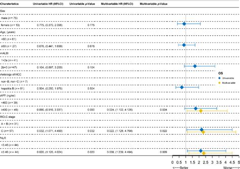 Forest Plot For Univariate And Multivariate Analysis Of Factors That Download Scientific