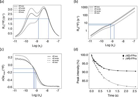 A Calculated 19 F Longitudinal Relaxation Rates As Functions Of Download Scientific Diagram