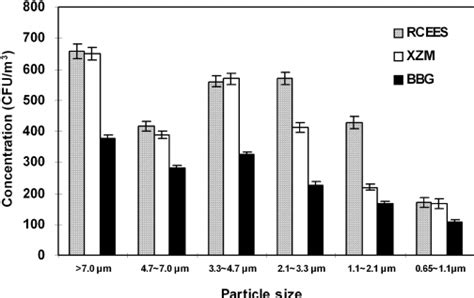 Temporal Variation Pattern Of Total Microbial Concentration At Three