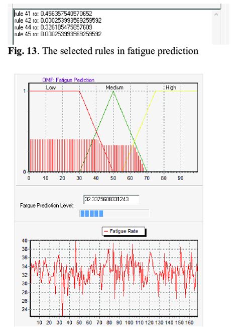 The Output Of Fatigue Prediction Download Scientific Diagram