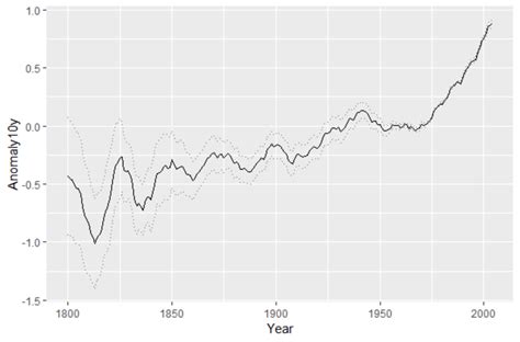 Ggplot2包可视化——折线图ggplot2折线图 Csdn博客