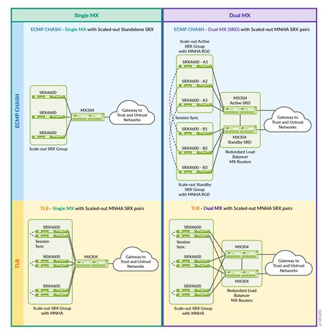 Reference Architecture Juniper Networks