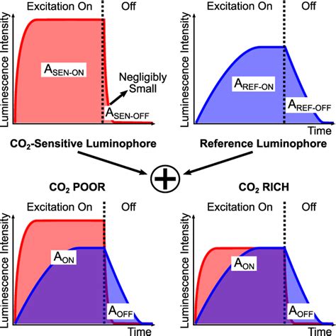 Figure 3 From A Transcutaneous Carbon Dioxide Monitor Based On Time Domain Dual Lifetime