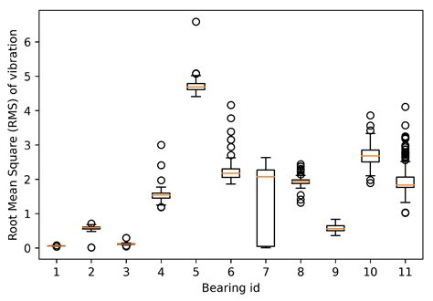 Factory Based Vibration Data For Bearing Fault Detection