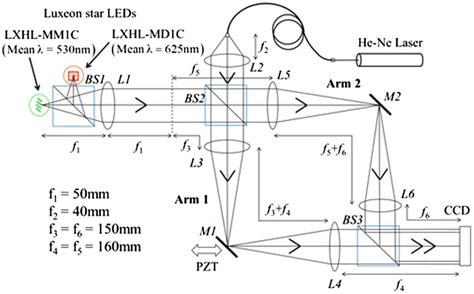 Mach Zehnder Radial Shearing Interferometer For Measurement Of The Download Scientific Diagram