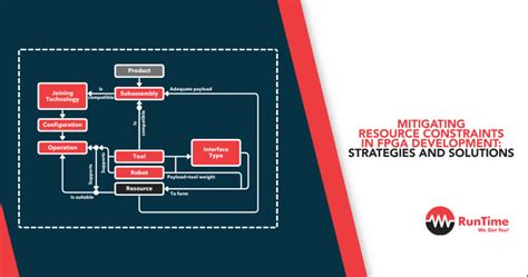Mitigating Resource Constraints In Fpga Development Strategies And