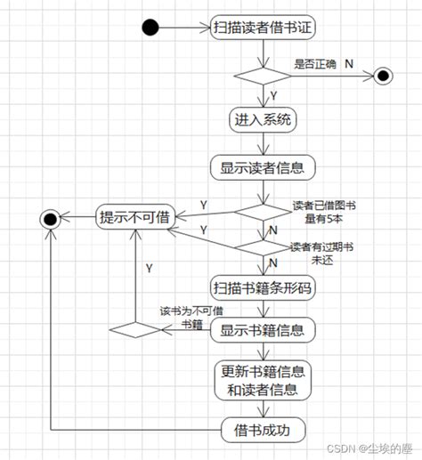 软件工程导论实验报告四（行为图设计）软件工程图书证及图书状态图 Csdn博客
