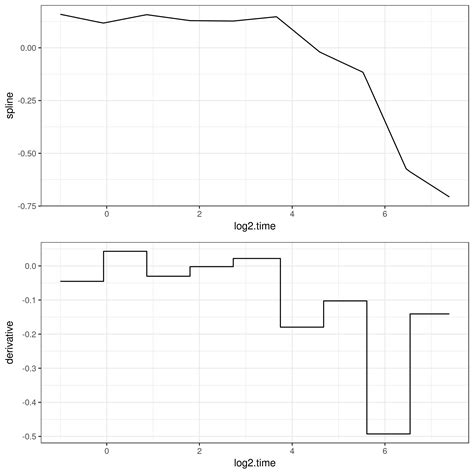 Generalized Additive Model Extracting Significance Of Gam Smoothing