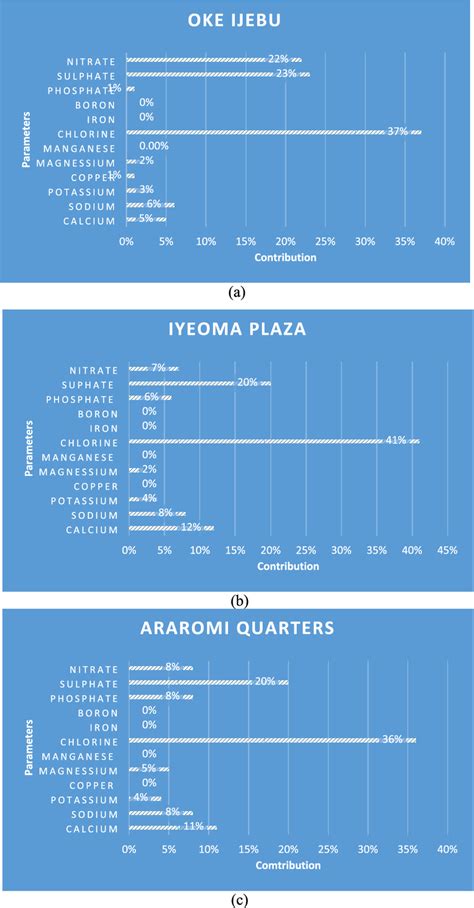 A C Percentage Contribution Of Total Ionic Composition In Water Samples Download Scientific