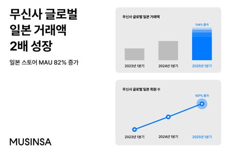 패션비즈 무신사 글로벌 스토어 올 1분기 日 거래액 2배 성장