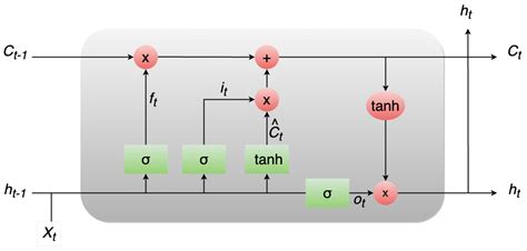 Theoretical Concepts Underlying Lstm And Bilstm Networks Encyclopedia
