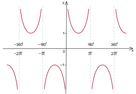 Inverse Reciprocal Trigonometric Functions Flashcards DP IB Analysis Approaches AA