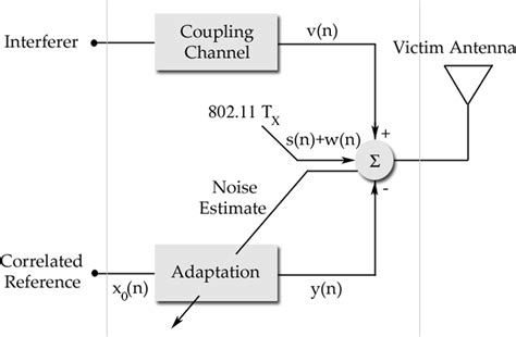 Adaptive Noise Suppression Scheme Processing Discrete Time Signals And Download Scientific