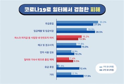 이주민들 코로나19로 ‘경제적 피해 가장 힘들어 베이비타임즈