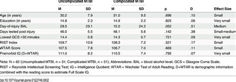 Descriptive Statistics Group Comparisons And Effect Sizes Of