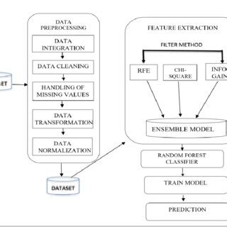 High Level Architecture Of The Proposed Model Download Scientific Diagram