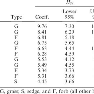Log Linear Regression Model Statistics And Stoichiometric Homeostasis Download Table