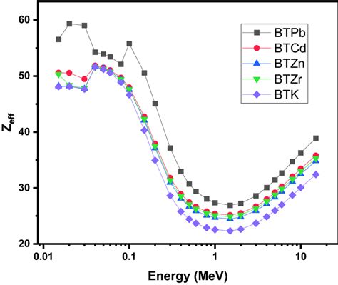 The Effective Atomic Number Zeff For The Prepared Glasses Download Scientific Diagram