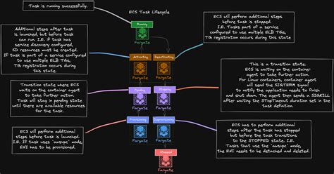 Amazon Ecs Task Lifecycle Containers On Aws