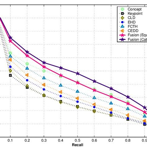 Precision Recall Graph Download Scientific Diagram