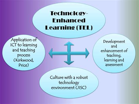 Ppt Technology Enhanced Learning Tel An Approach To E Learning