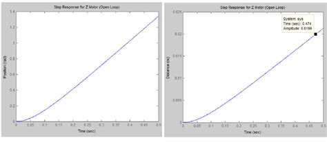 MATLAB Generated Plots Of The Open Loop Z Dimension Motor Transfer Download Scientific Diagram