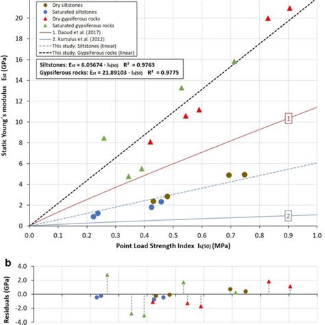 A Point Load Strength Index Is50 And Unconfined Compressive Download Scientific Diagram