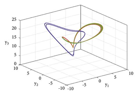 3d View Of Multihidden Attractors In The Fractional Order Matouks Download Scientific Diagram