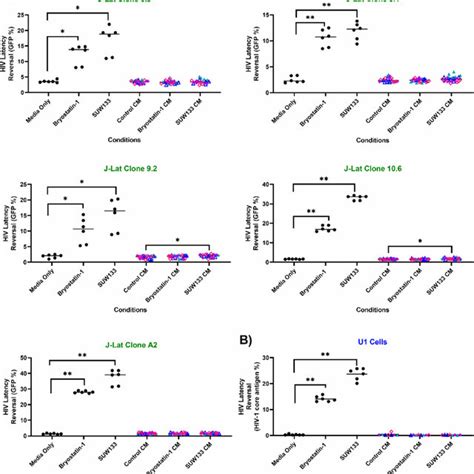 Hiv Latency Reversal In Select J Lat Clones Stimulated With Conditioned