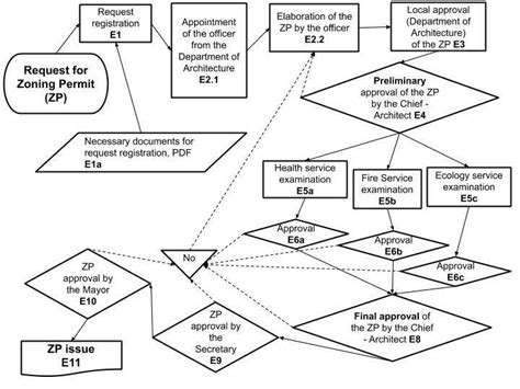 Zoning Permit Workflow Download Scientific Diagram
