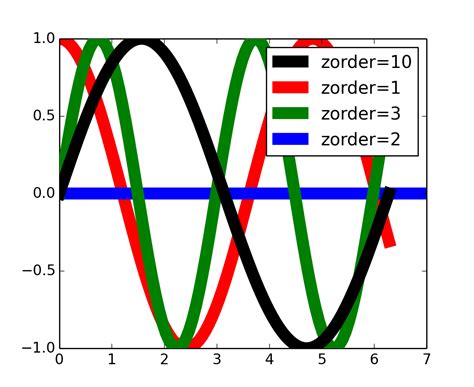 Pylabexamples Example Code Zorderdemopy — Matplotlib 131 Documentation