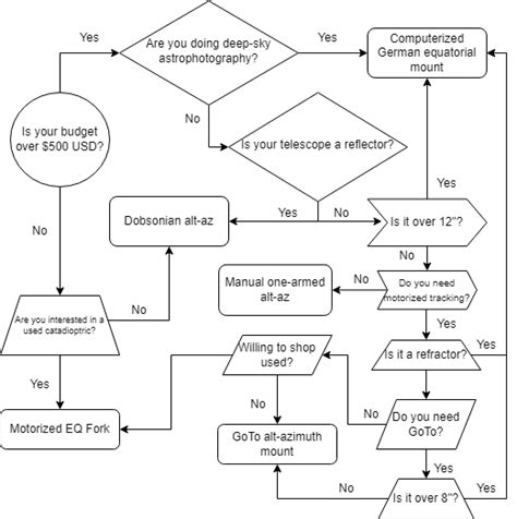 Altaz Vs Equatorial Mounts Which Is Best For You