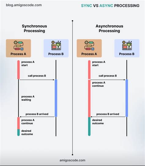 Suresh Sekar On Linkedin Systemdesign Coding Interviewtips