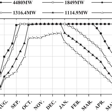 Optimal Total Output Operation Chart Of The Reservoir System Download