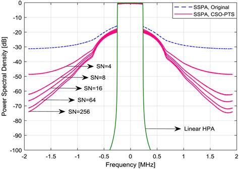 the effect of cumulative symbol optimization based partial transmit download scientific diagram
