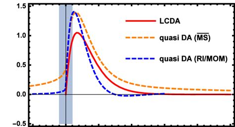 Shapes Of The B Meson Quasidistribution Amplitude φ þ B ðξ ¼ ω K Z R ¼ Download Scientific