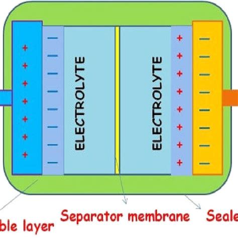 A Typical Two‐electrode Supercapacitor Setup Download Scientific Diagram