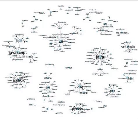Stack Overflow数据科学家工作一年总结 InfoQ