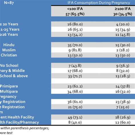 Consumption Of IFA During Pregnancy Download Scientific Diagram