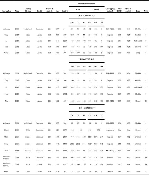 Significant Association Between Lncrna H19 Polymorphisms And Cancer