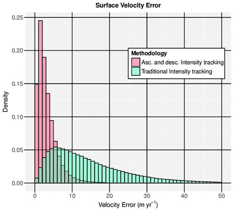 Glacier Surface Velocity Errors From A Traditional Intensity Offset Download Scientific Diagram