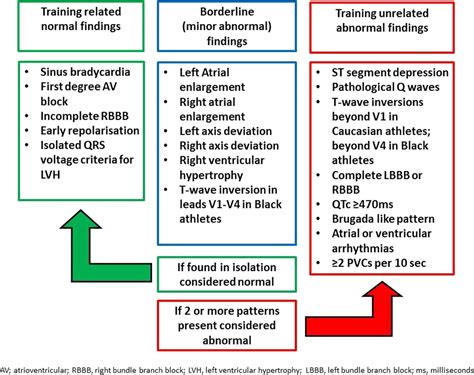 Comparison Of Three Current Sets Of Electrocardiographic Interpretation