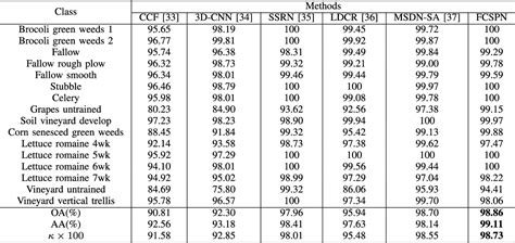 Table Iv From Hyperspectral Image Classification With Spatial