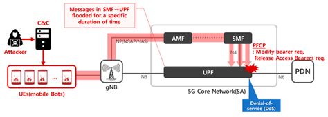 Machine Learning Based Signaling Ddos Detection System For 5g Stand Alone Core Network