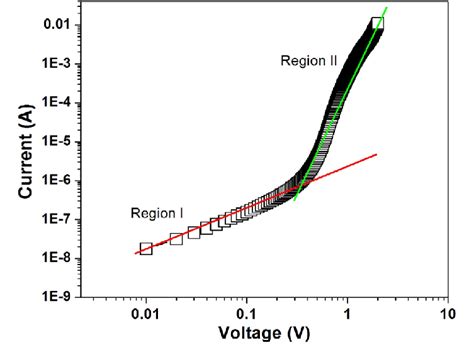 log i v plot of ag p cuo n si schottky diode the solid lines indicate
