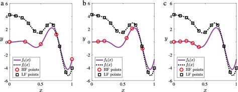 Figure 1 From Cope With Diverse Data Structures In Multi Fidelity Modeling A Gaussian Process